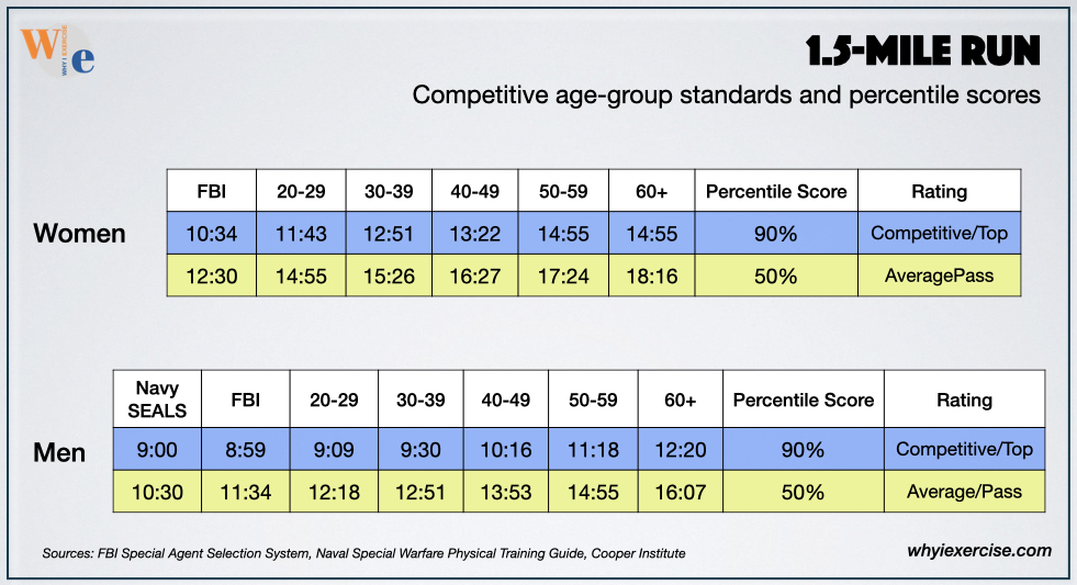 Coopers Fitness Test Standards Blog Dandk