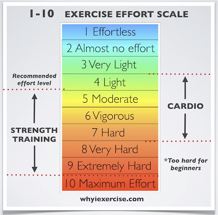 Free exercise tips: Learn to exercise at the right intensity.