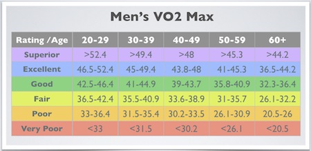 VO2 Max: Compare your cardio fitness to your peers.