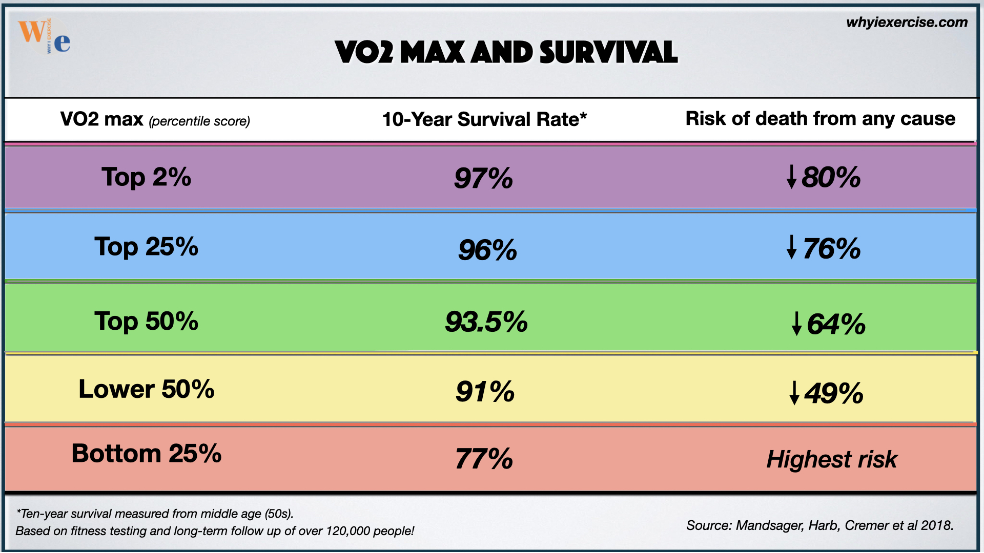 VO2 max: A leading health indicator. Test yourself! -Why I exercise